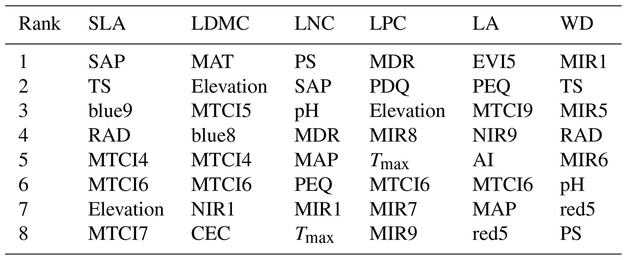 ESSD - Spatial mapping of key plant functional traits in terrestrial ...