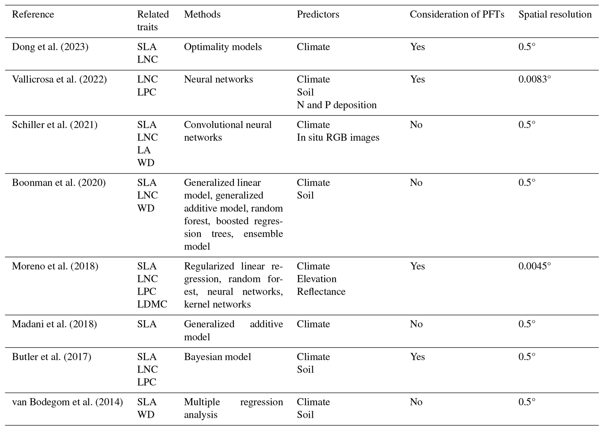 ESSD - Spatial mapping of key plant functional traits in terrestrial ...