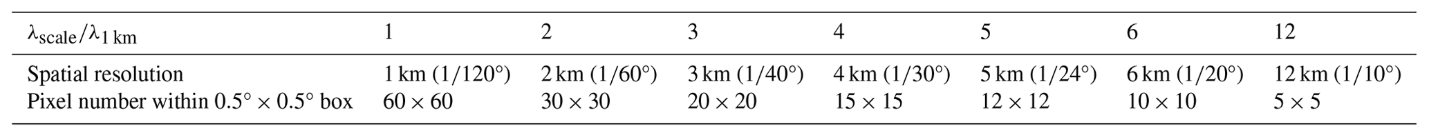 ESSD - Global 1 km land surface parameters for kilometer-scale Earth ...