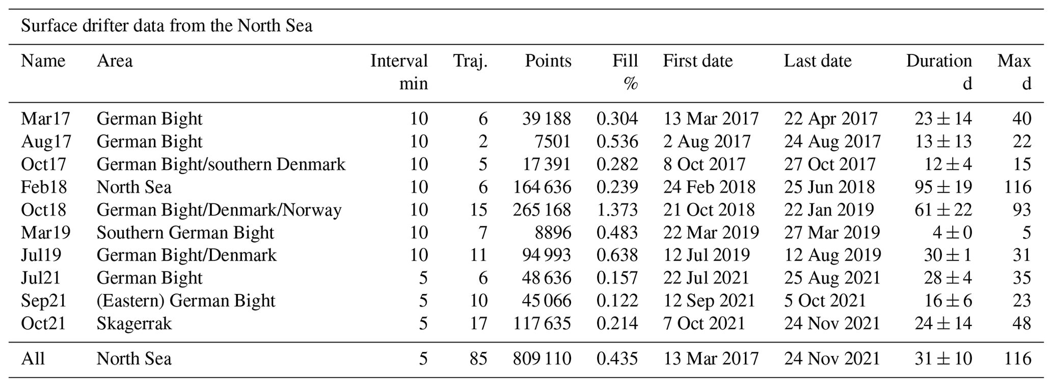 ESSD - Lagrangian surface drifter observations in the North Sea: an ...