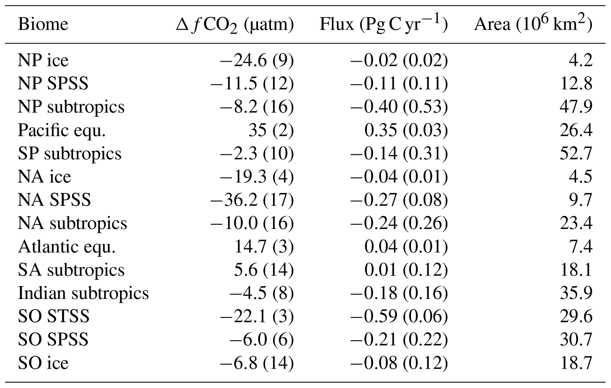 ESSD - Updated climatological mean ΔfCO2 and net sea–air CO2 flux over ...