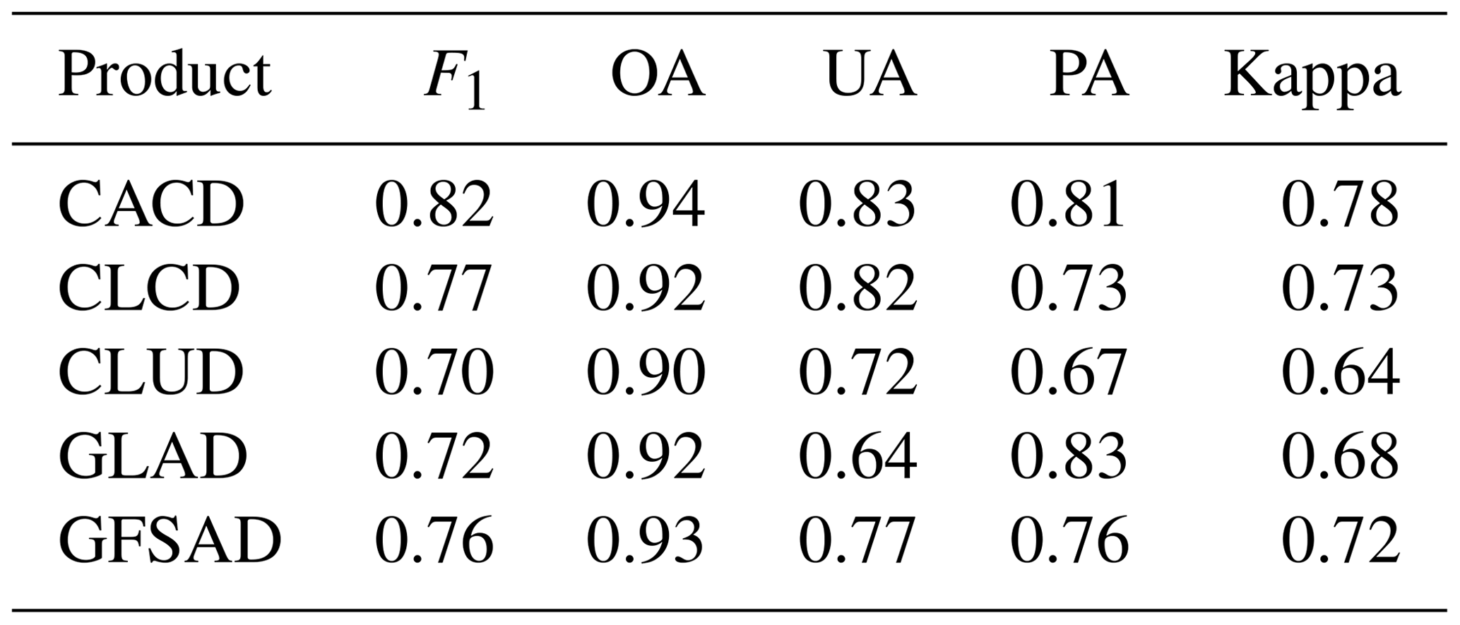 ESSD - A 30 m annual cropland dataset of China from 1986 to 2021