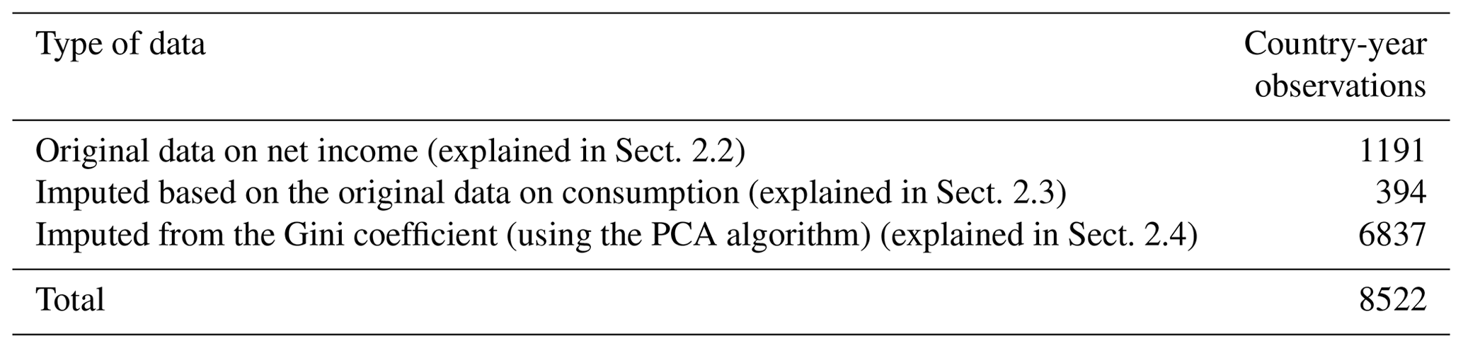 ESSD - A consistent dataset for the net income distribution for 190 ...
