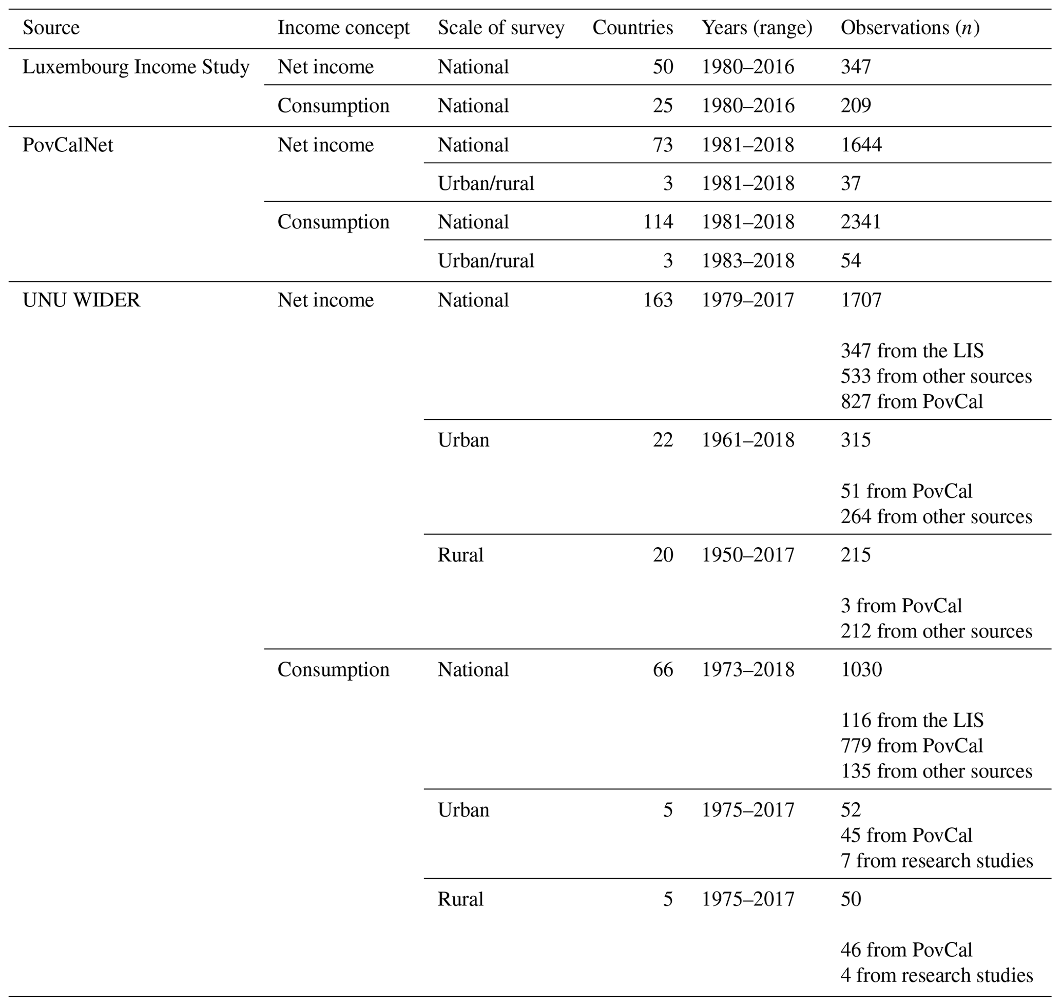 ESSD - A consistent dataset for the net income distribution for 190 ...