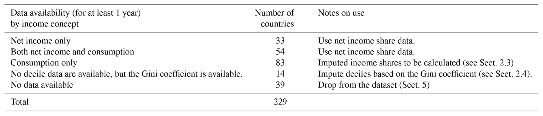 ESSD - A consistent dataset for the net income distribution for 190 ...