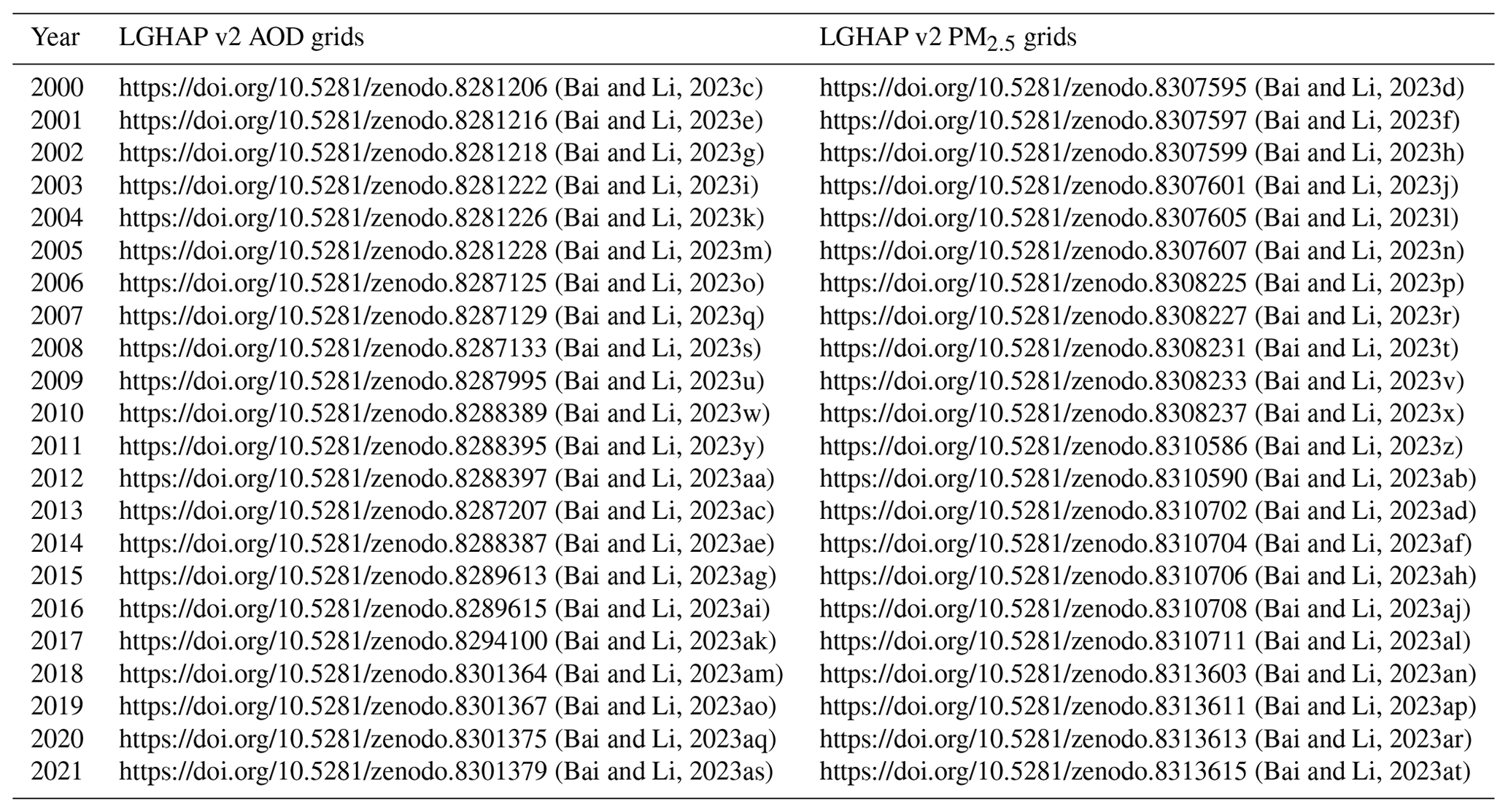 ESSD - LGHAP v2: a global gap-free aerosol optical depth and PM2.5 concentration dataset since ...