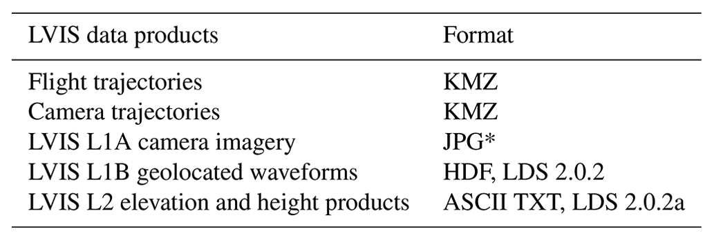 ESSD - The ABoVE L-band and P-band airborne synthetic aperture radar ...