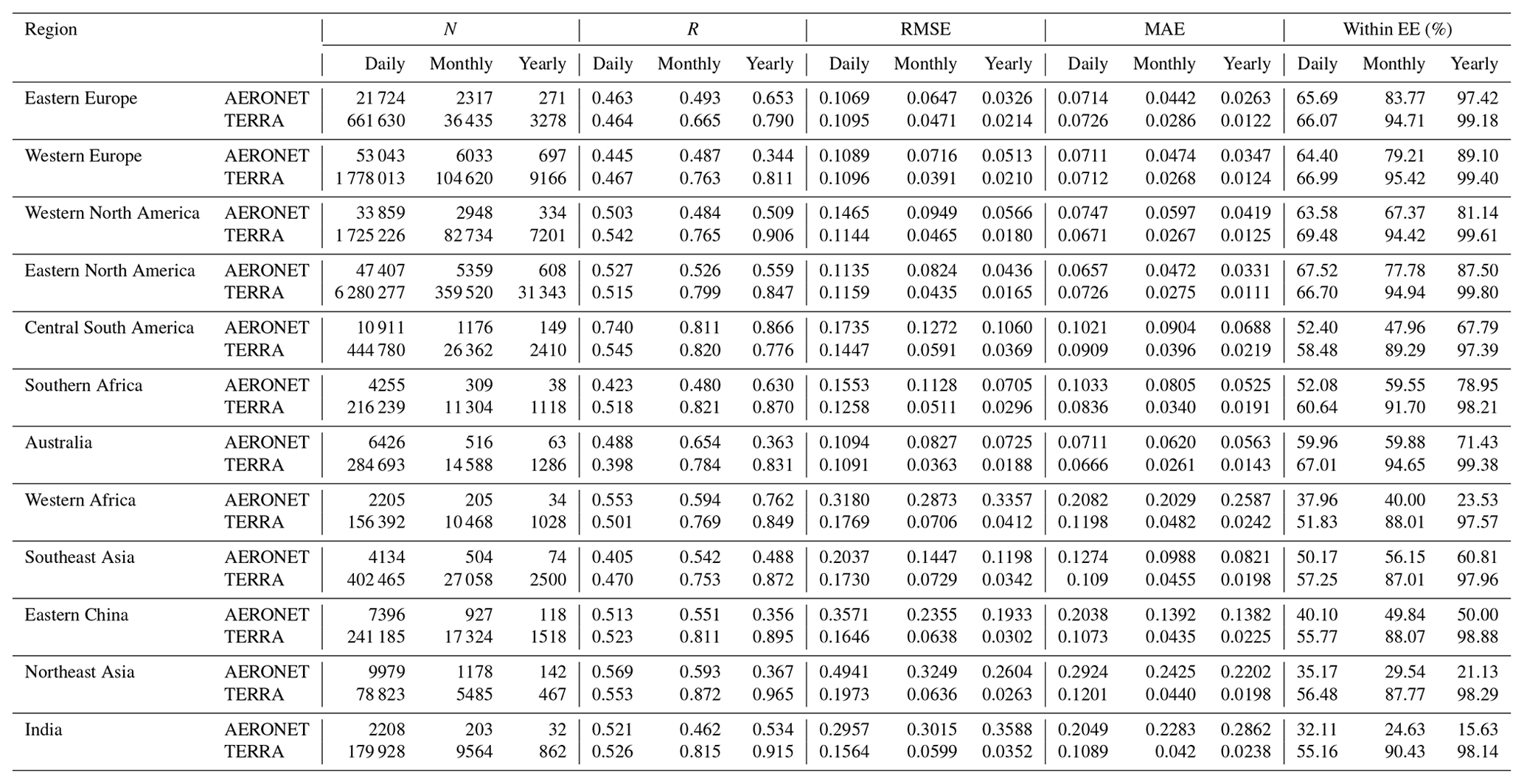 ESSD - Visibility-derived aerosol optical depth over global land from ...