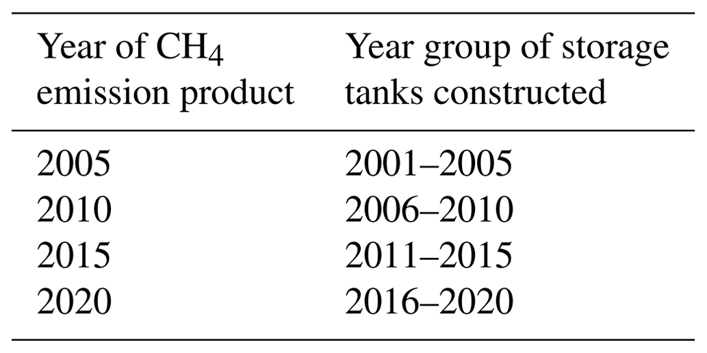 ESSD - Retrieval of dominant methane (CH4) emission sources, the first ...