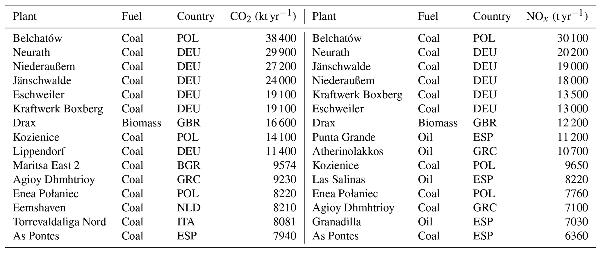 ESSD - A global catalogue of CO2 emissions and co-emitted species from ...