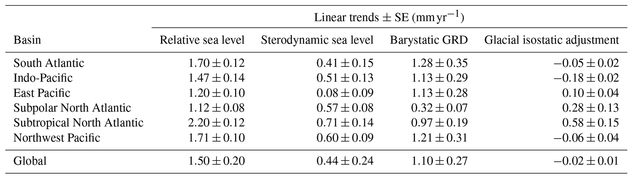 ESSD - Probabilistic reconstruction of sea-level changes and their ...