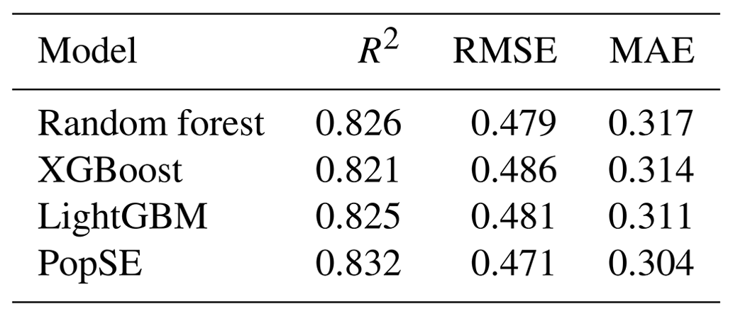 ESSD - A 100 m gridded population dataset of China's seventh census ...