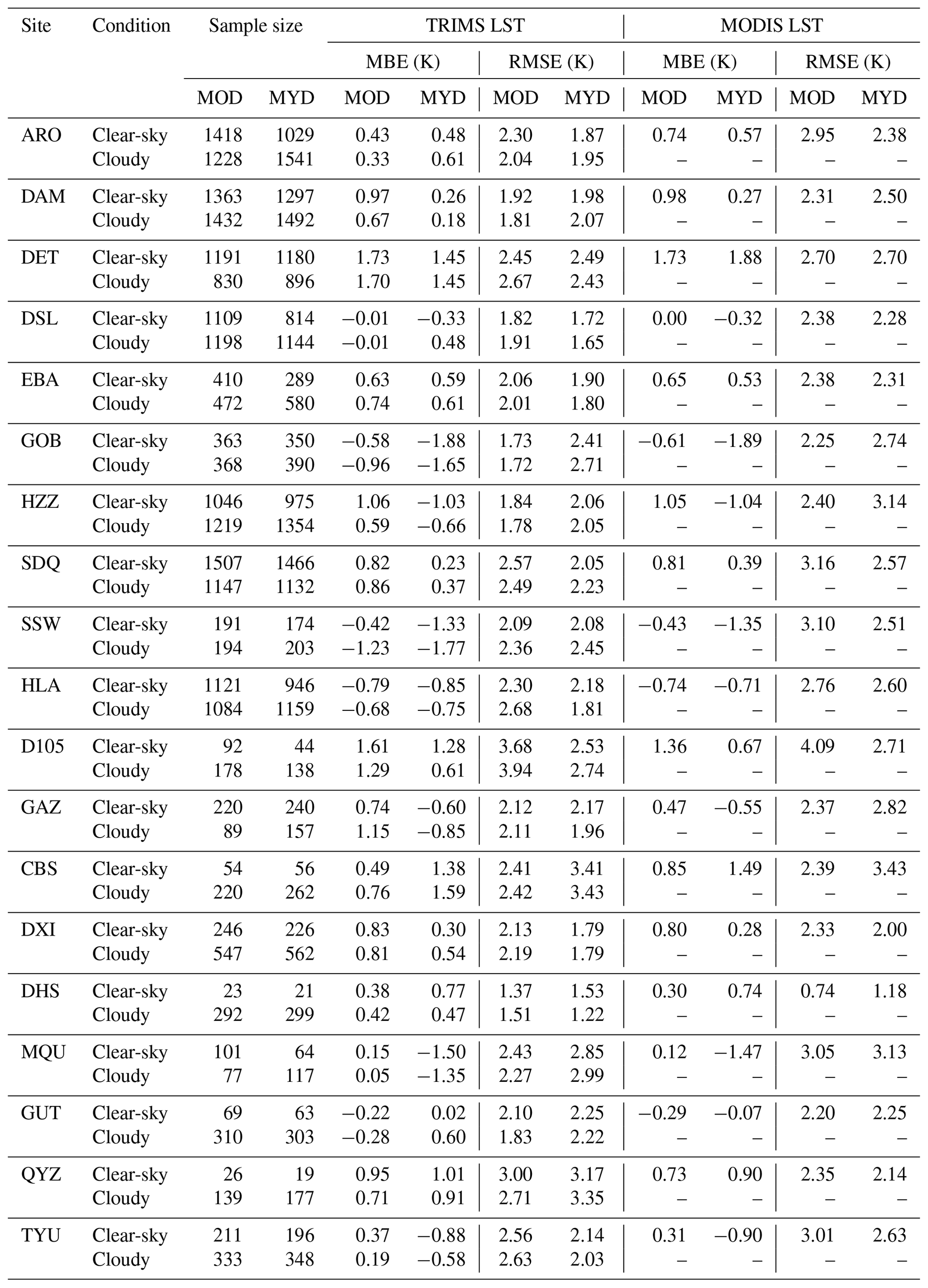 ESSD - TRIMS LST: a daily 1 km all-weather land surface temperature ...