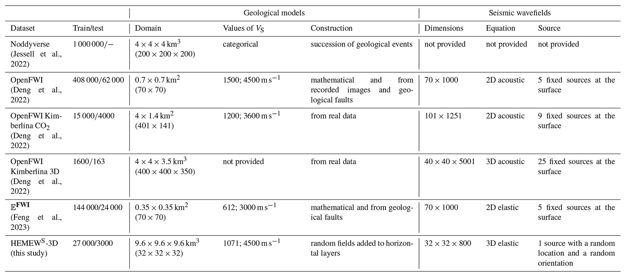 ESSD - Synthetic ground motions in heterogeneous geologies from various ...