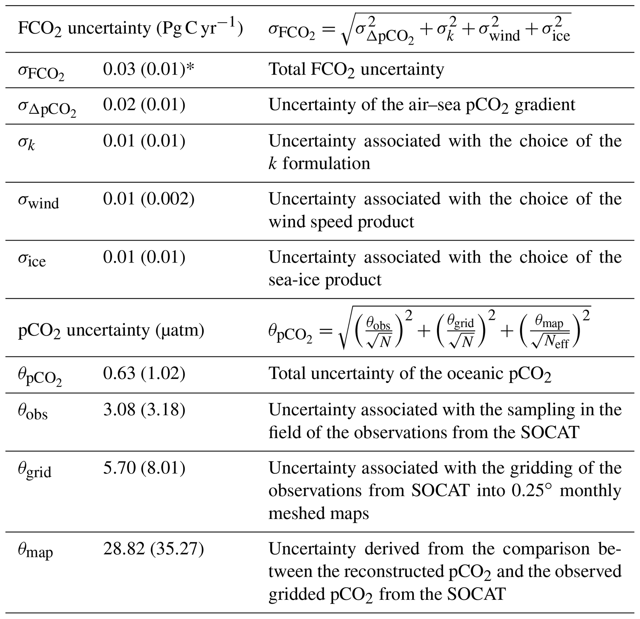ESSD - A novel sea surface pCO2-product for the global coastal ocean ...