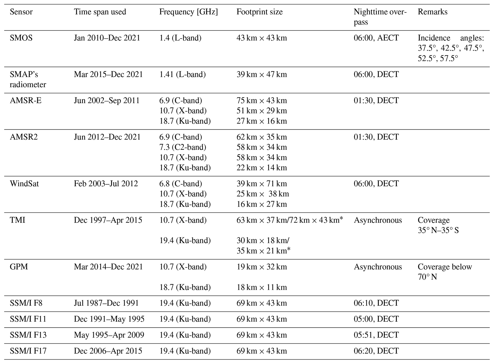 ESSD - VODCA v2: multi-sensor, multi-frequency vegetation optical depth ...
