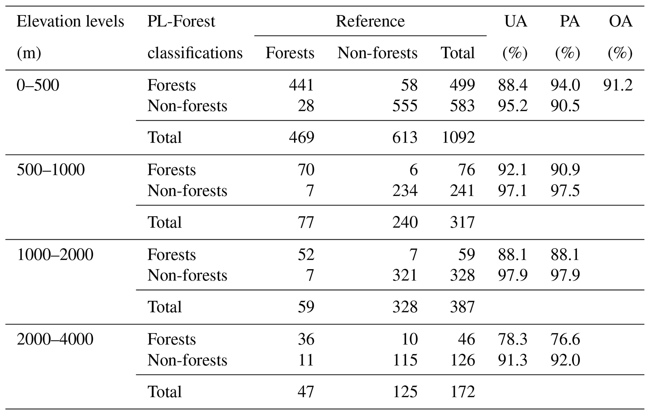 ESSD - Annual maps of forest and evergreen forest in the contiguous ...