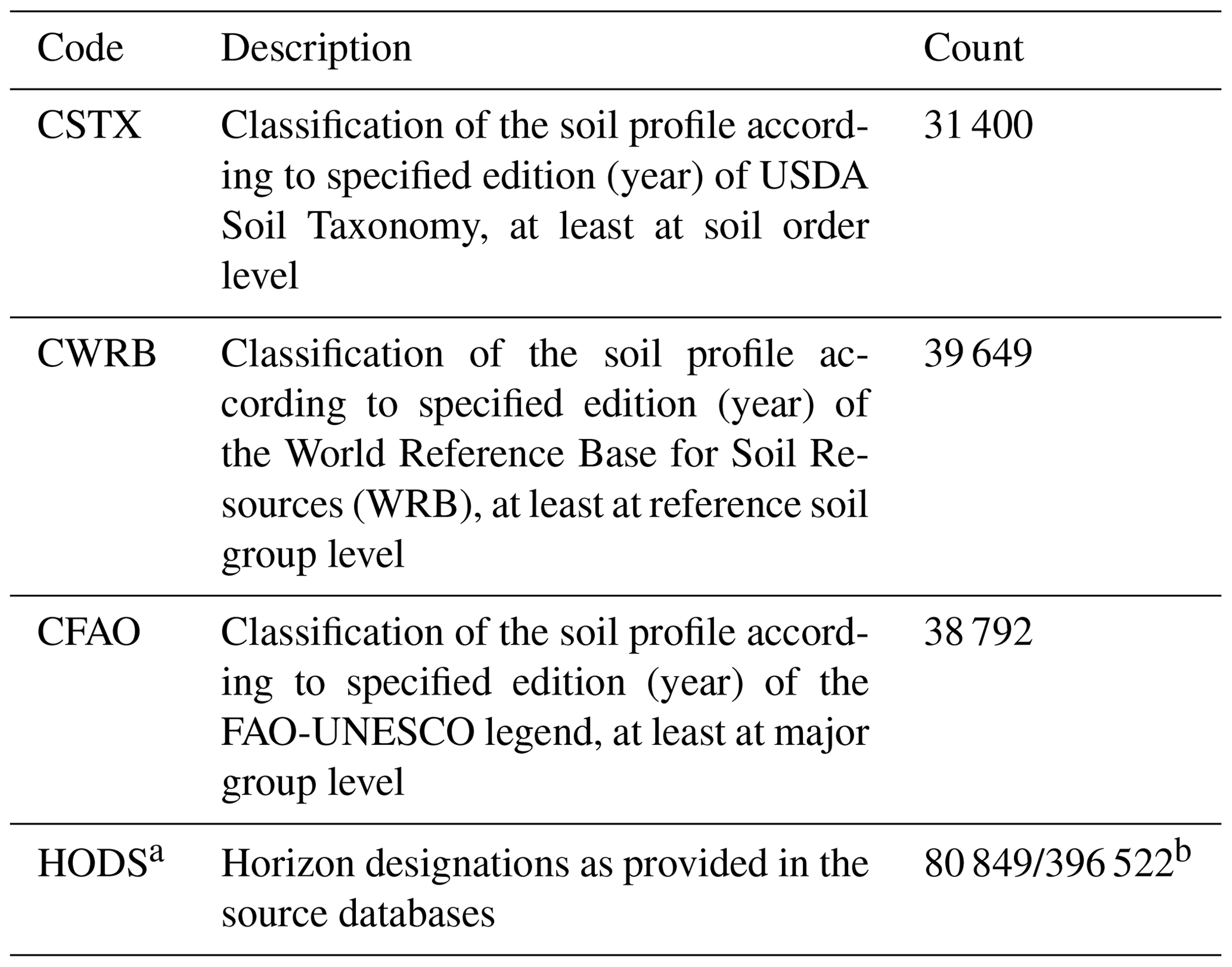 ESSD - Providing quality-assessed and standardised soil data to support ...