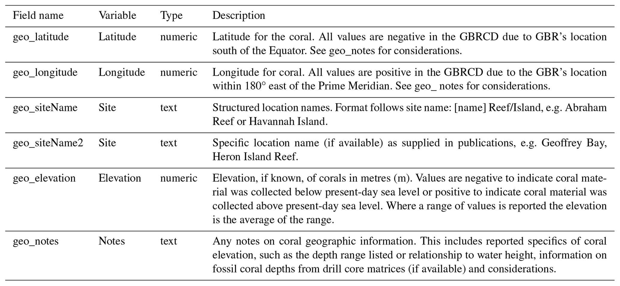 ESSD - Coral skeletal proxy records database for the Great Barrier Reef ...