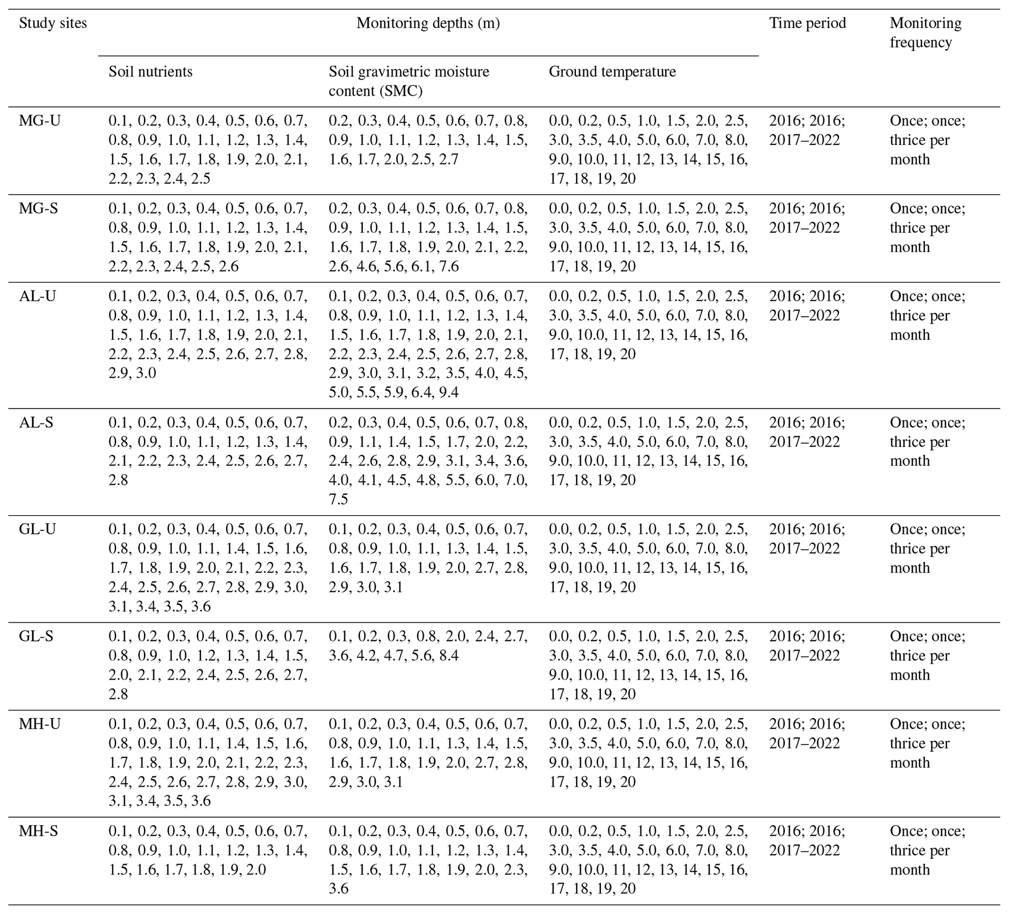 ESSD - An integrated dataset of ground hydrothermal regimes and soil ...