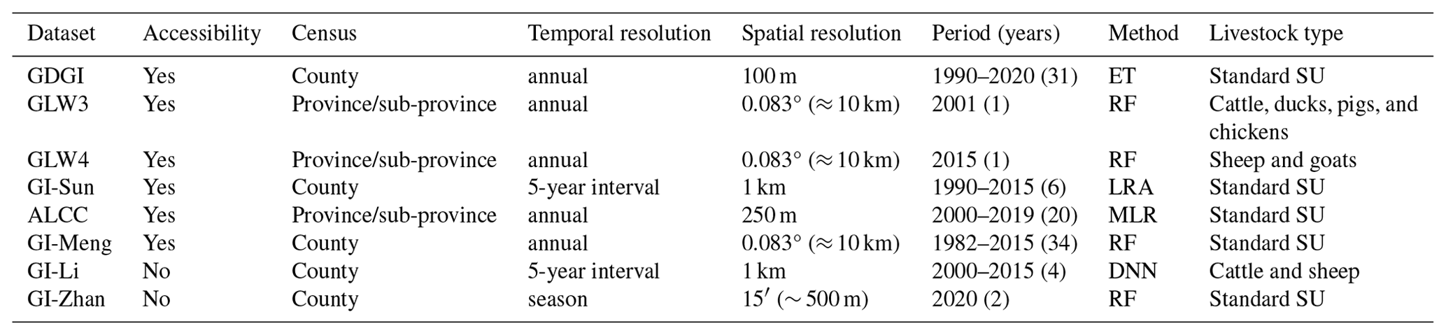 ESSD - Annual high-resolution grazing-intensity maps on the Qinghai ...