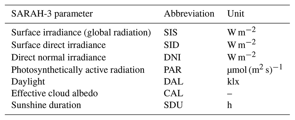ESSD - SARAH-3 – satellite-based climate data records of surface solar ...