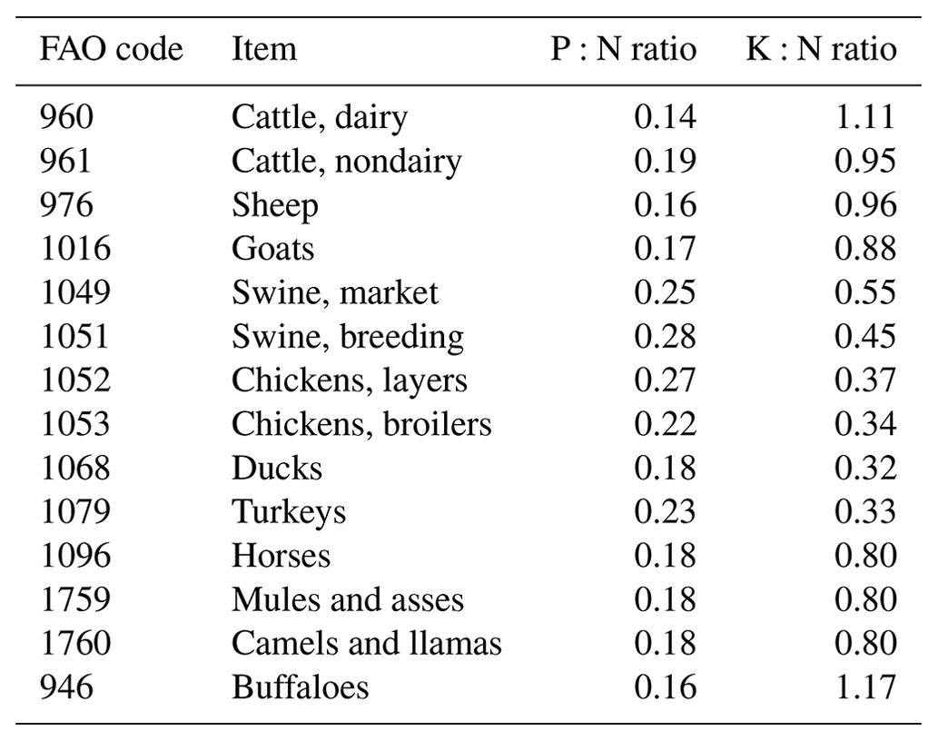 ESSD - A global FAOSTAT reference database of cropland nutrient budgets ...
