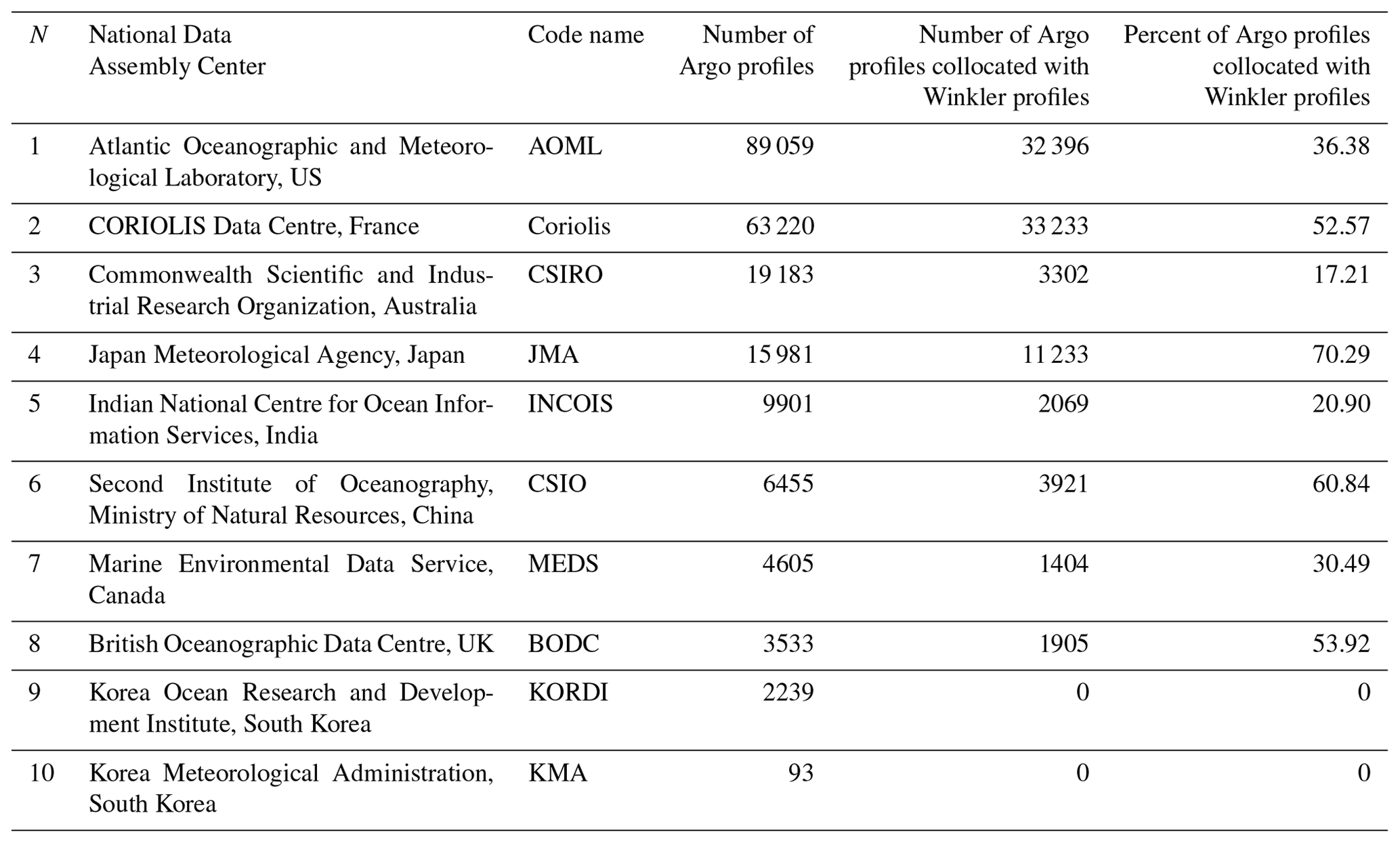 ESSD - A consistent ocean oxygen profile dataset with new quality ...