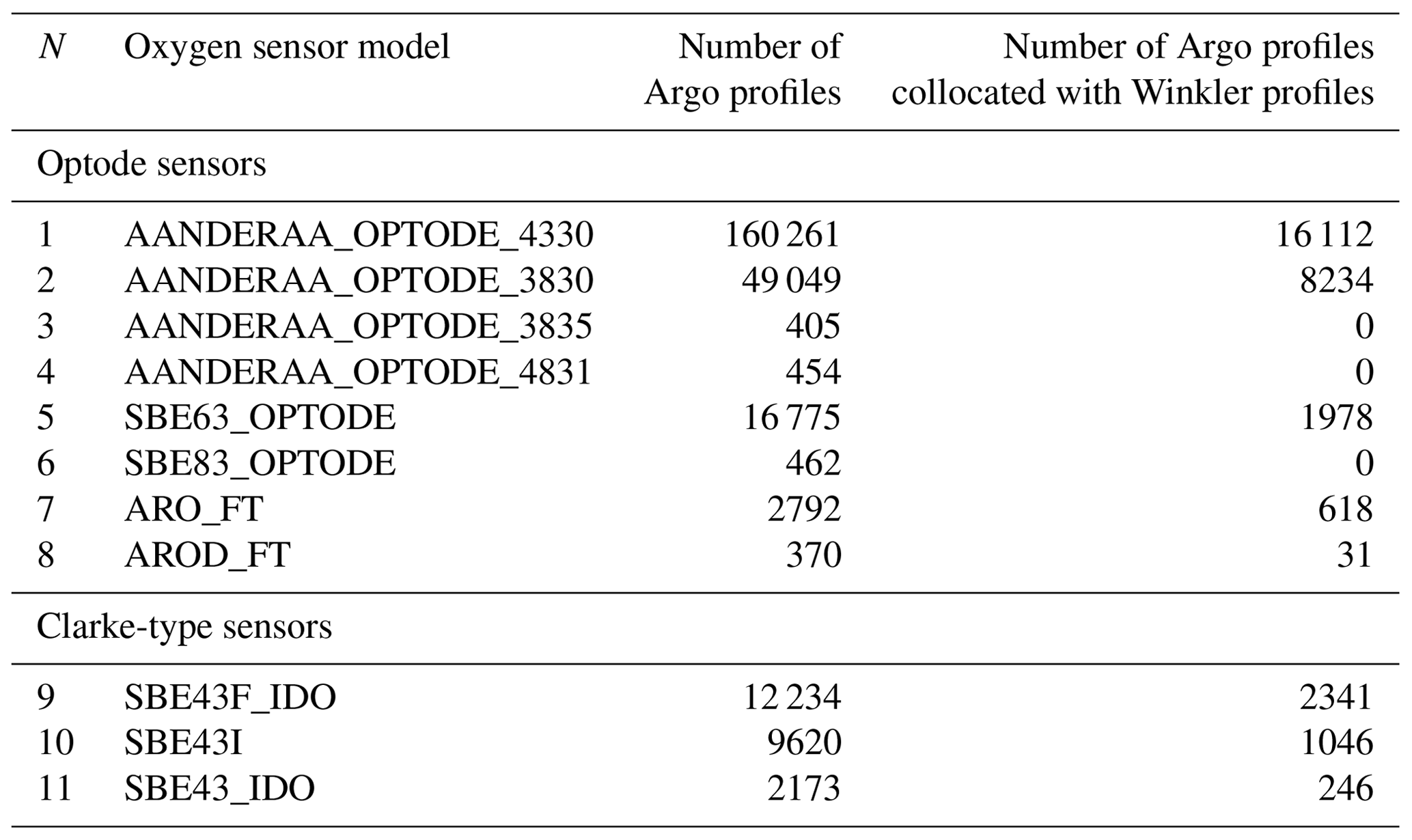 ESSD - A consistent ocean oxygen profile dataset with new quality ...