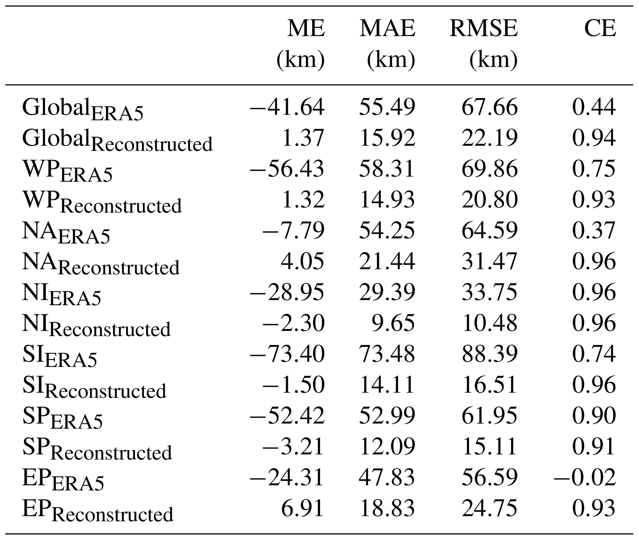 ESSD - Global tropical cyclone size and intensity reconstruction ...