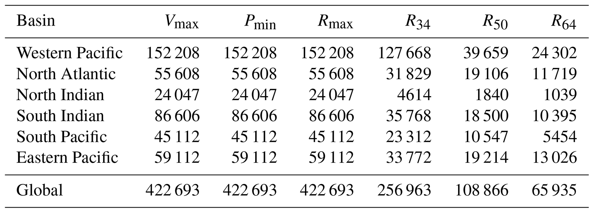 ESSD - Global tropical cyclone size and intensity reconstruction ...