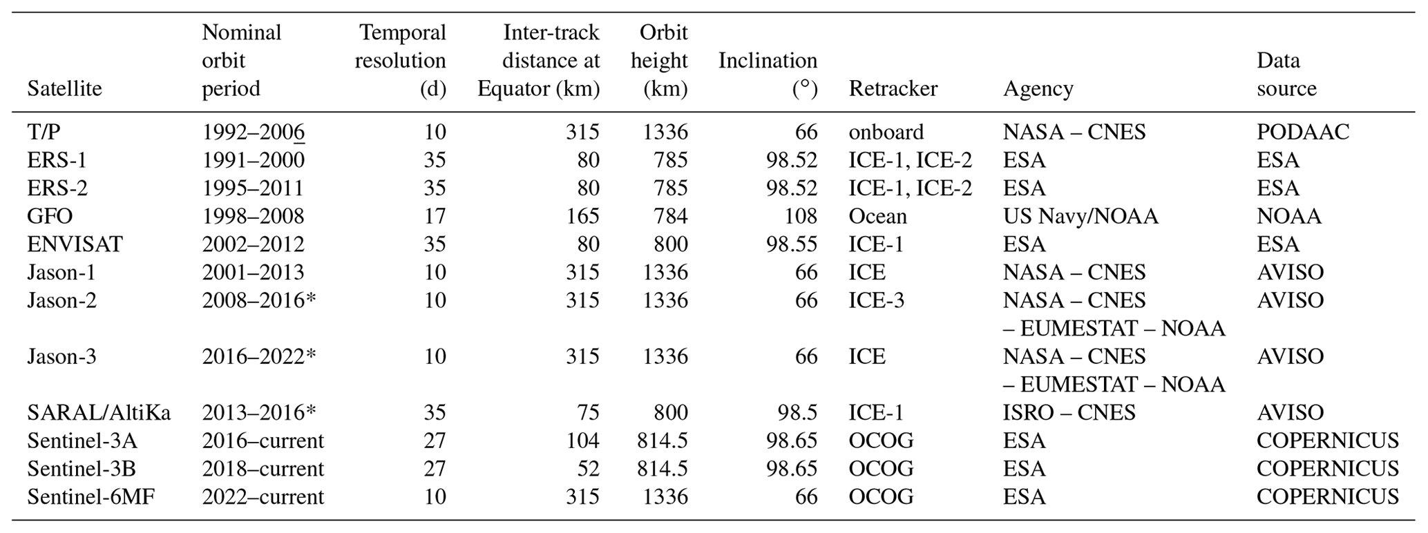 ESSD - AltiMaP: altimetry mapping procedure for hydrography data