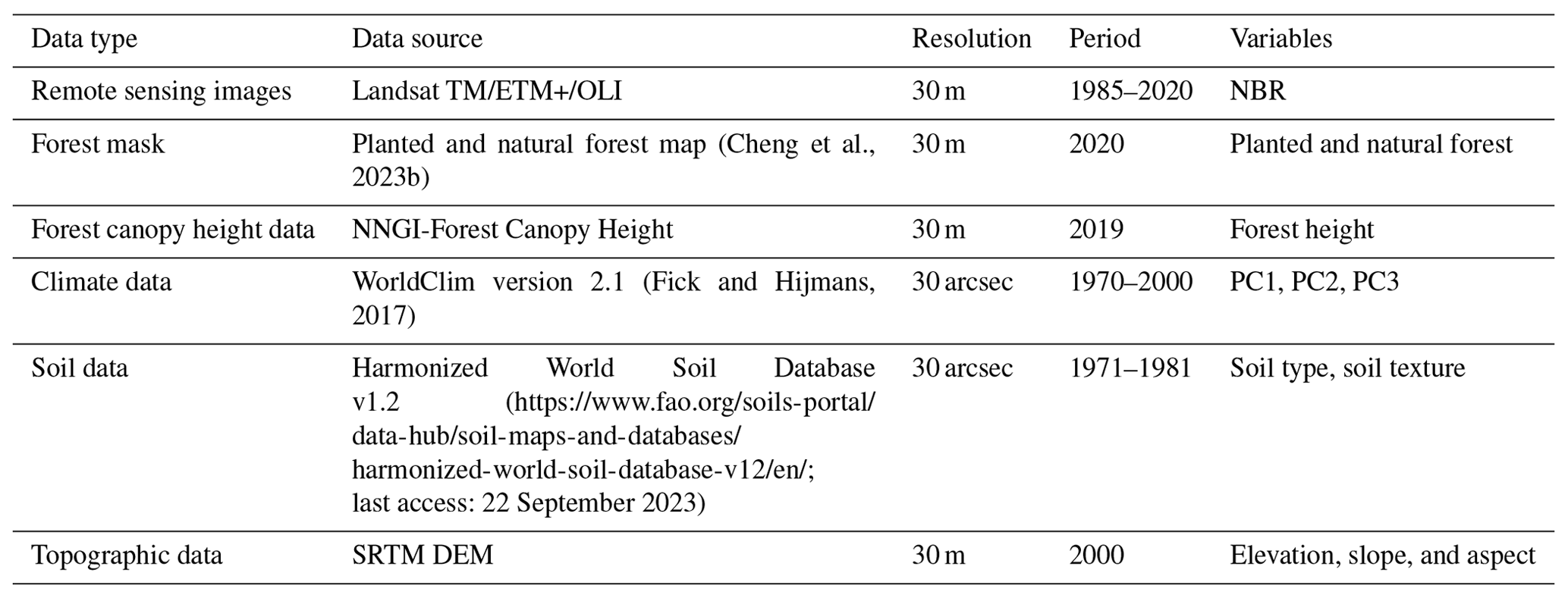 ESSD - A 2020 forest age map for China with 30 m resolution