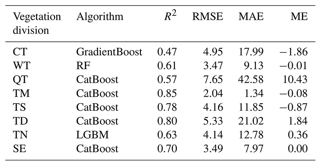 ESSD - A 2020 forest age map for China with 30 m resolution
