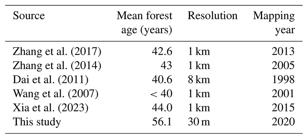 ESSD - A 2020 forest age map for China with 30 m resolution