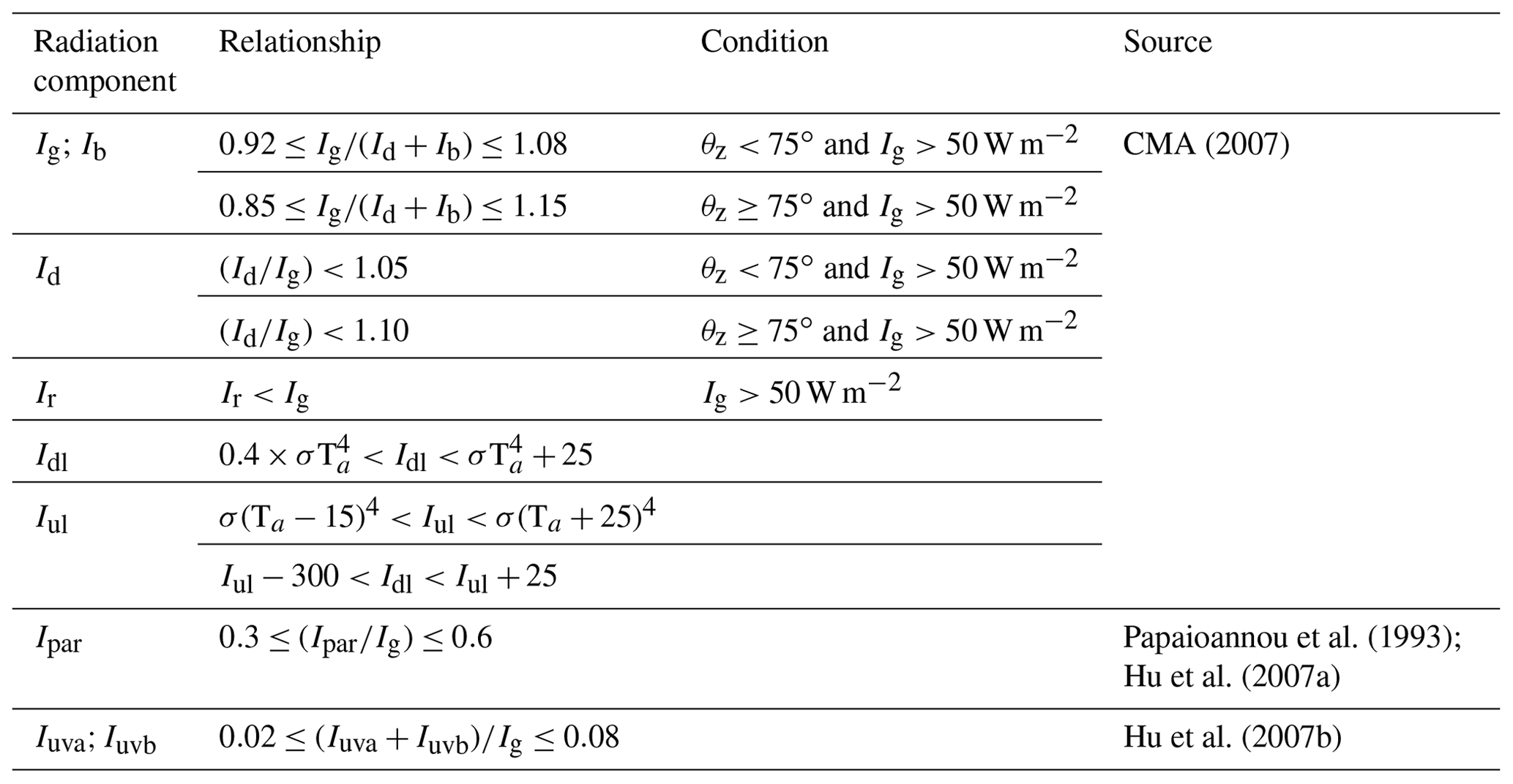 ESSD - A quality-assured dataset of nine radiation components observed at the Shangdianzi ...