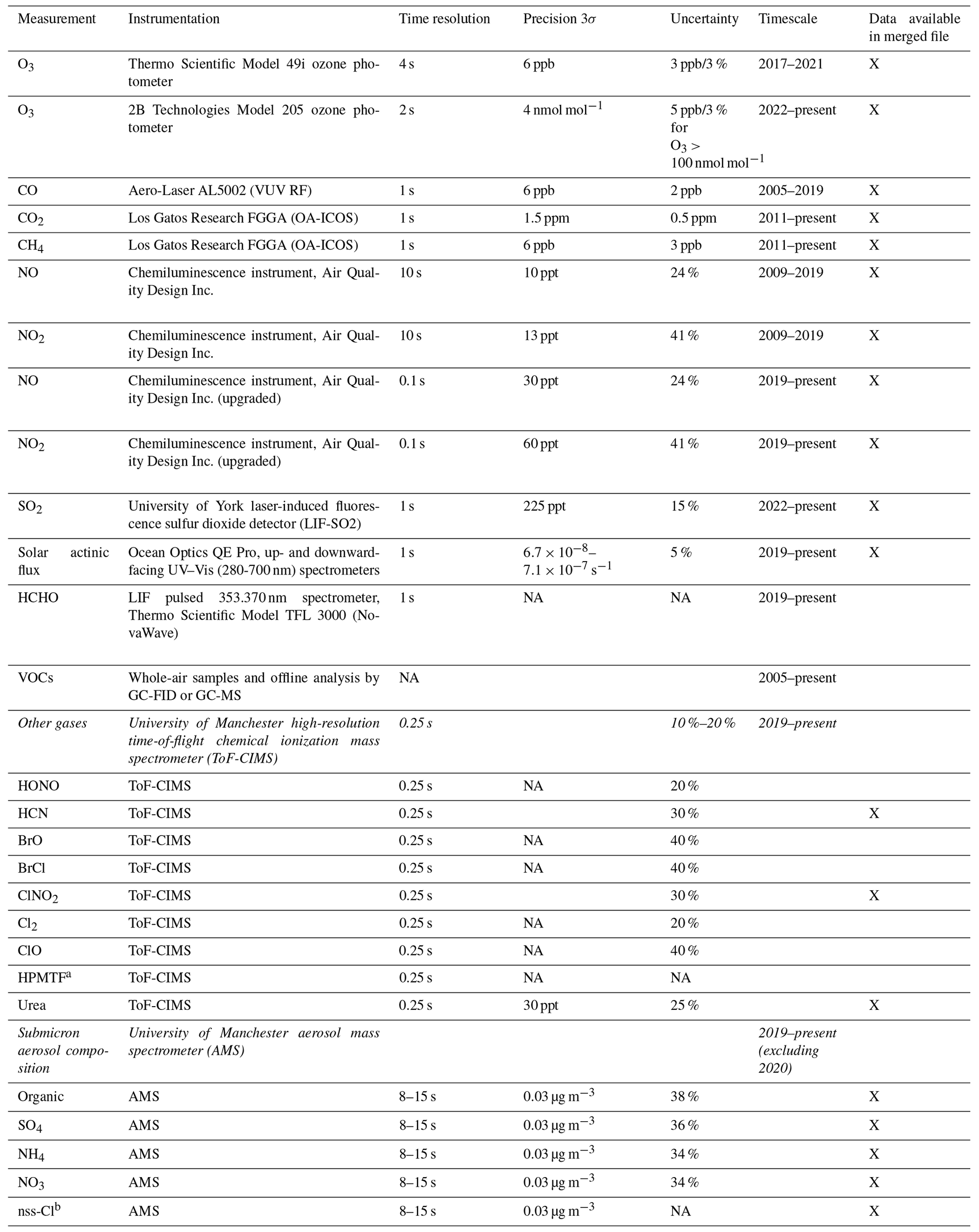 ESSD - Data supporting the North Atlantic Climate System Integrated ...