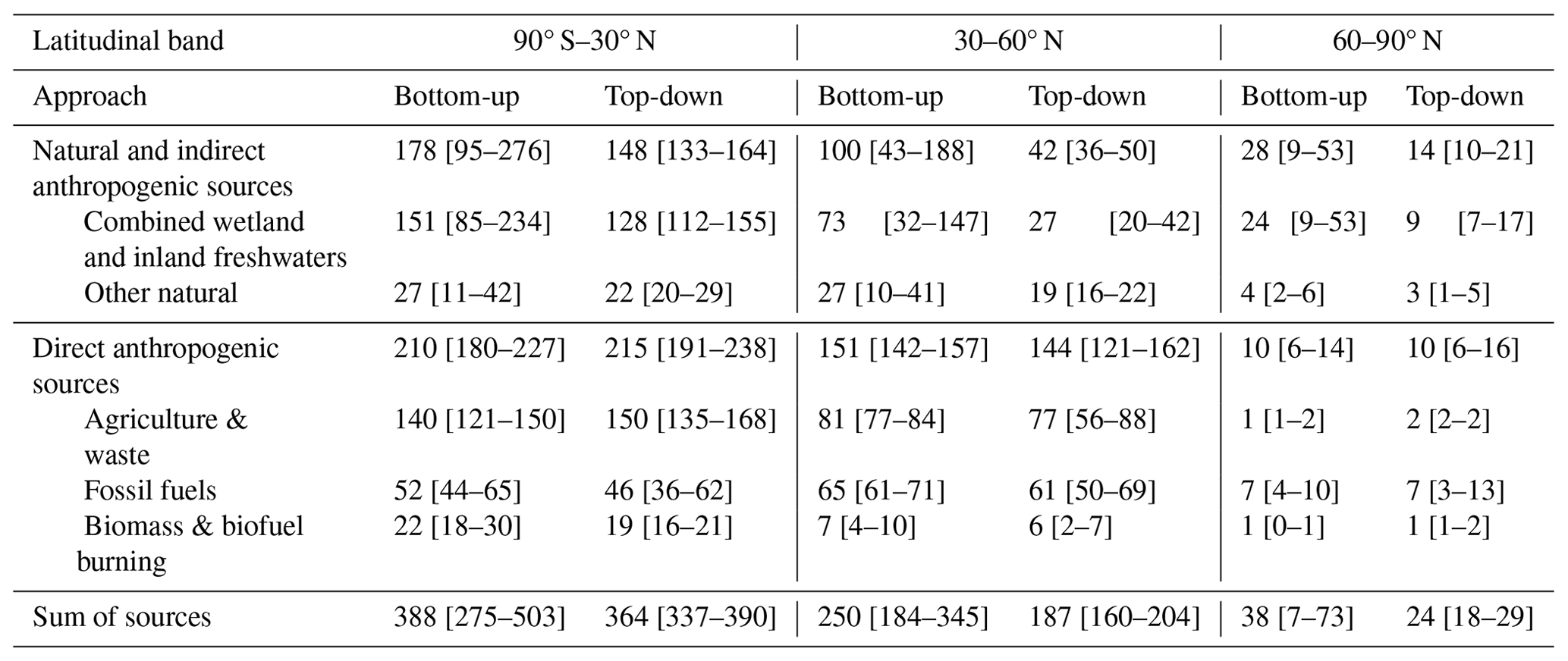 ESSD - Global Methane Budget 2000–2020