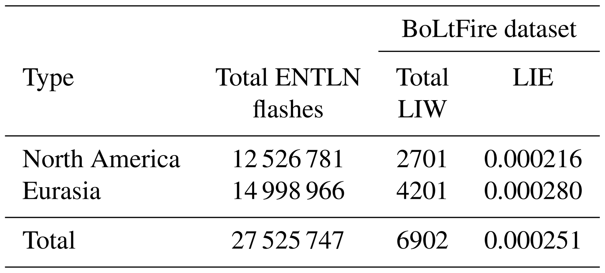 ESSD - Distribution and characteristics of lightning-ignited wildfires ...