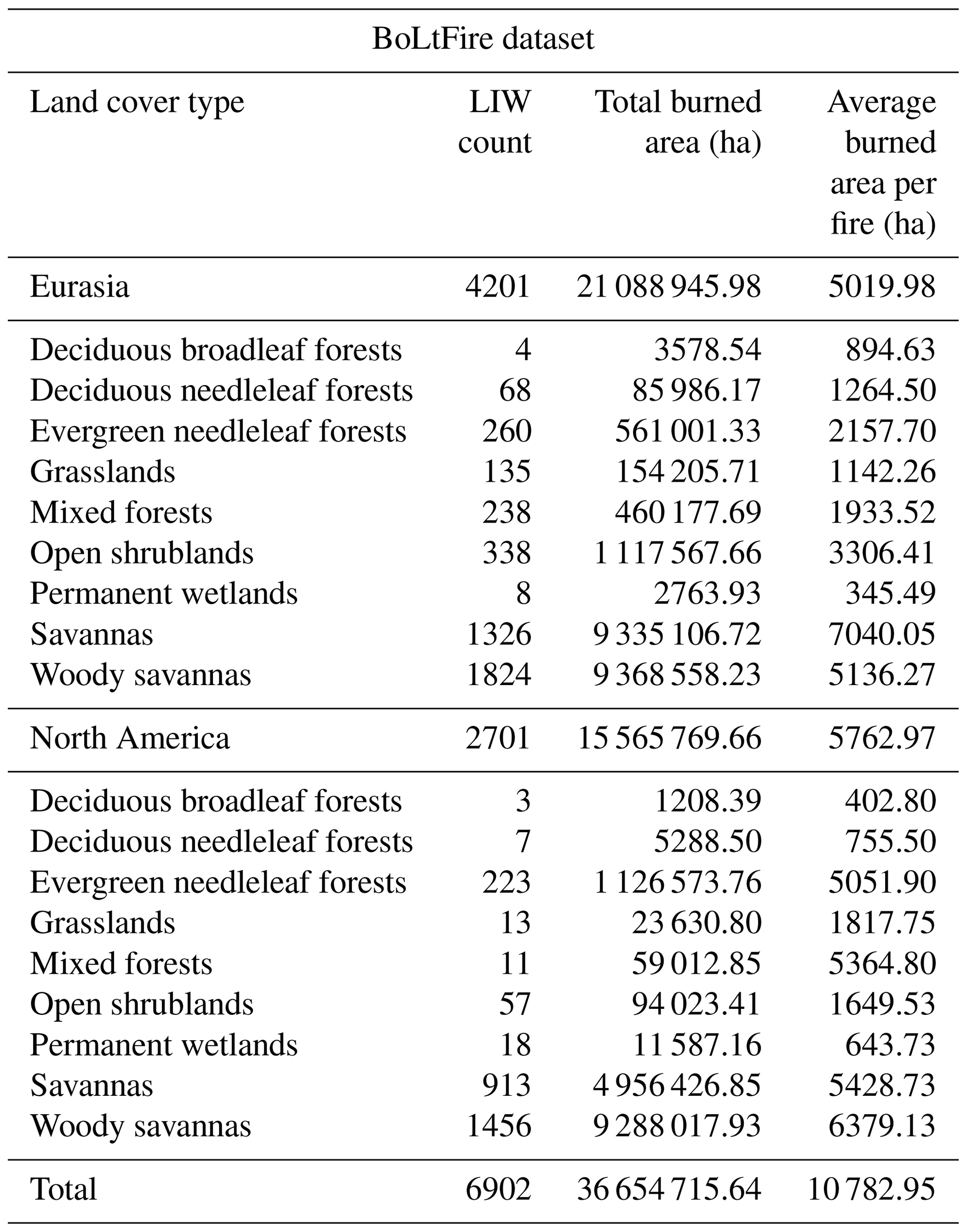 ESSD - Distribution and characteristics of lightning-ignited wildfires ...