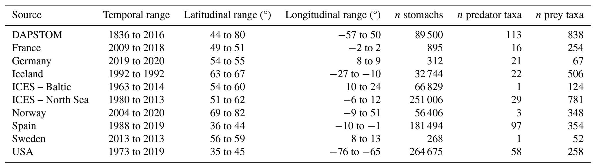 ESSD - Fish functional groups of the North Atlantic and Arctic oceans