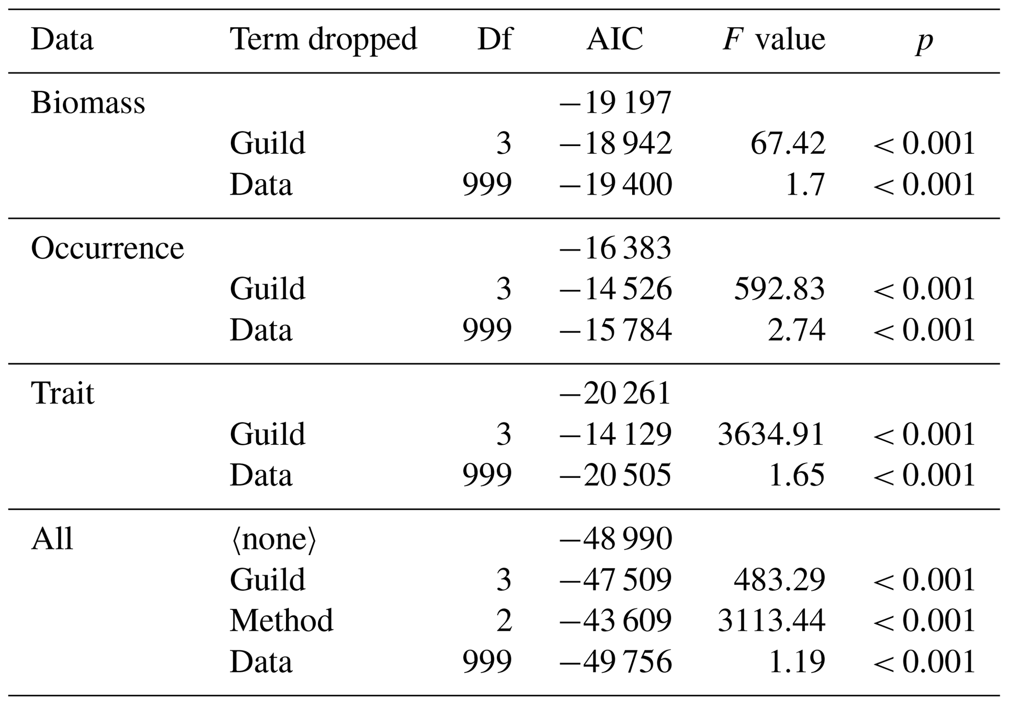 ESSD - Fish functional groups of the North Atlantic and Arctic oceans