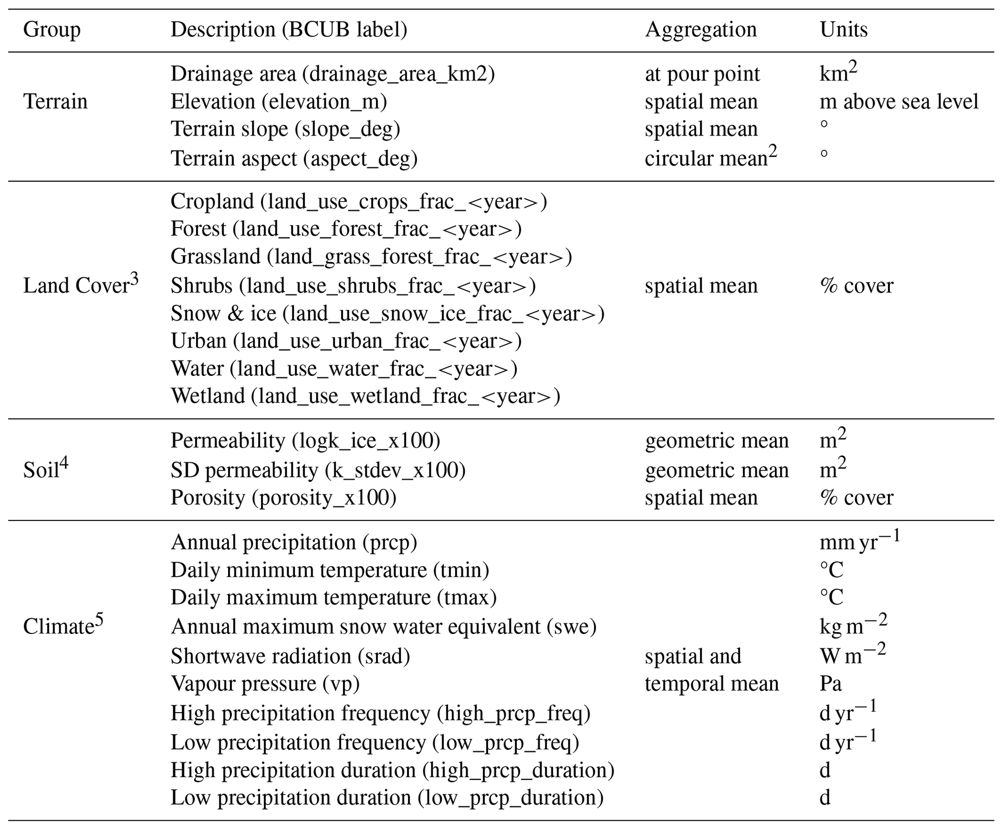 ESSD - BCUB – a large-sample ungauged basin attribute dataset for ...