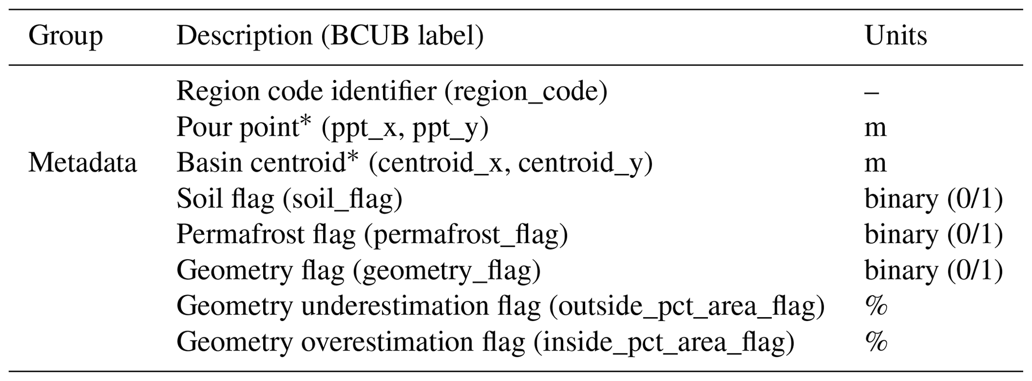 ESSD - BCUB – a large-sample ungauged basin attribute dataset for ...