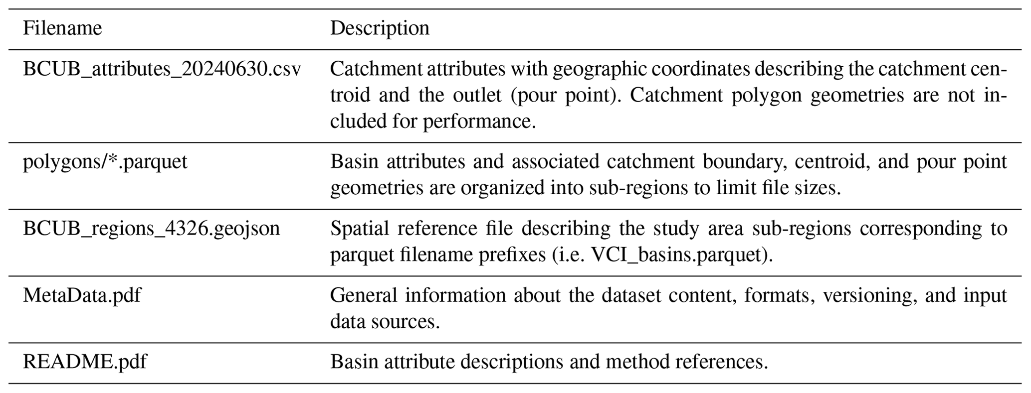 ESSD - BCUB – a large-sample ungauged basin attribute dataset for ...