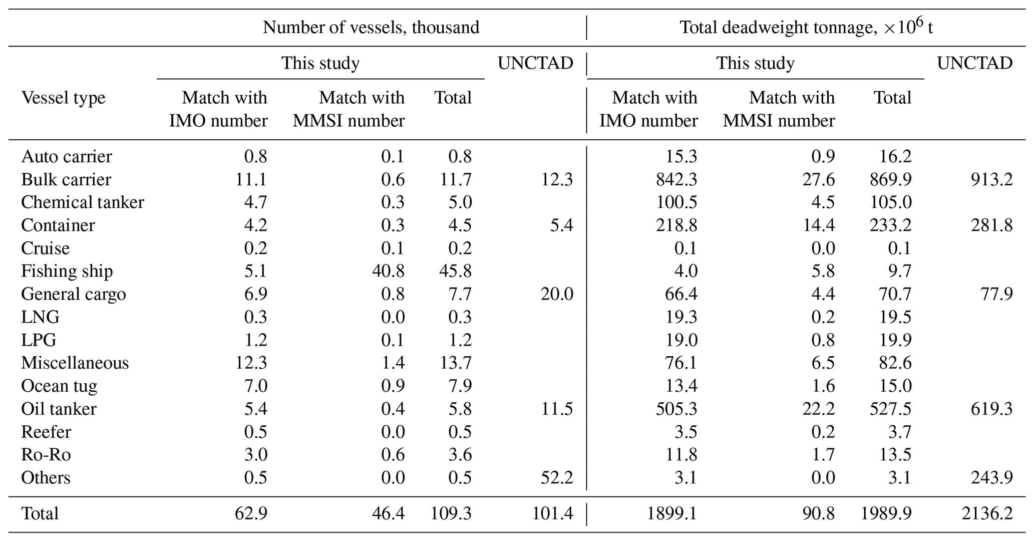 ESSD - The high-resolution global shipping emission inventory by the ...