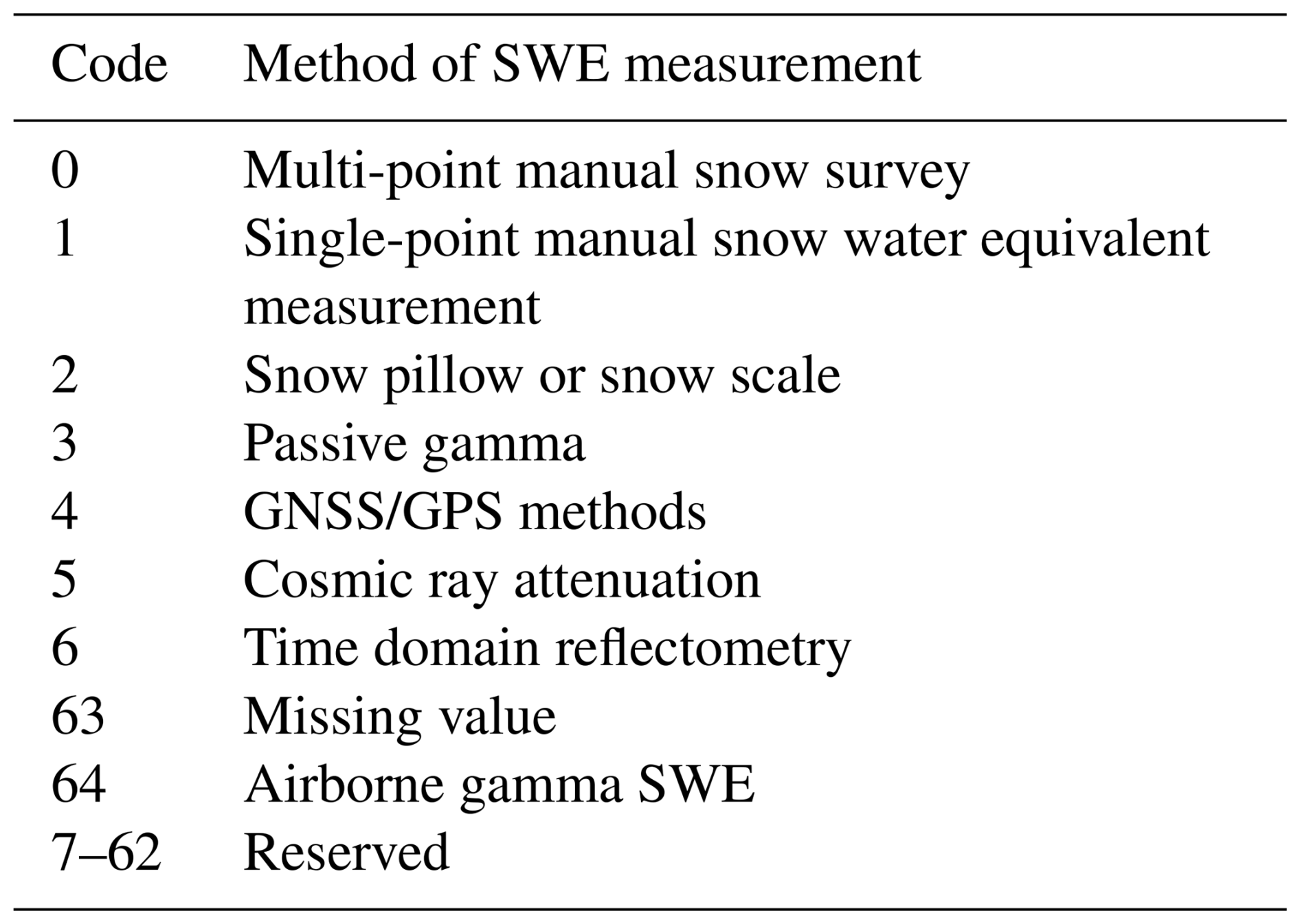 ESSD - Northern Hemisphere in situ snow water equivalent dataset ...