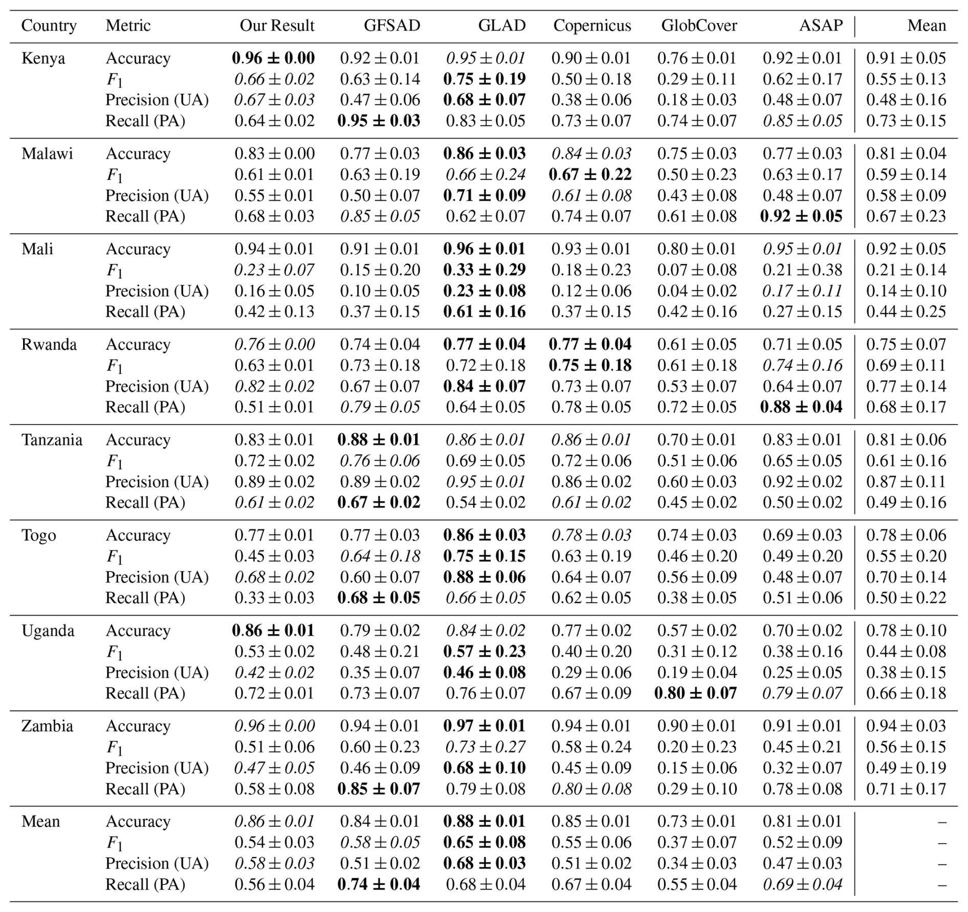 ESSD - An annual cropland extent dataset for Africa at 30 m spatial ...