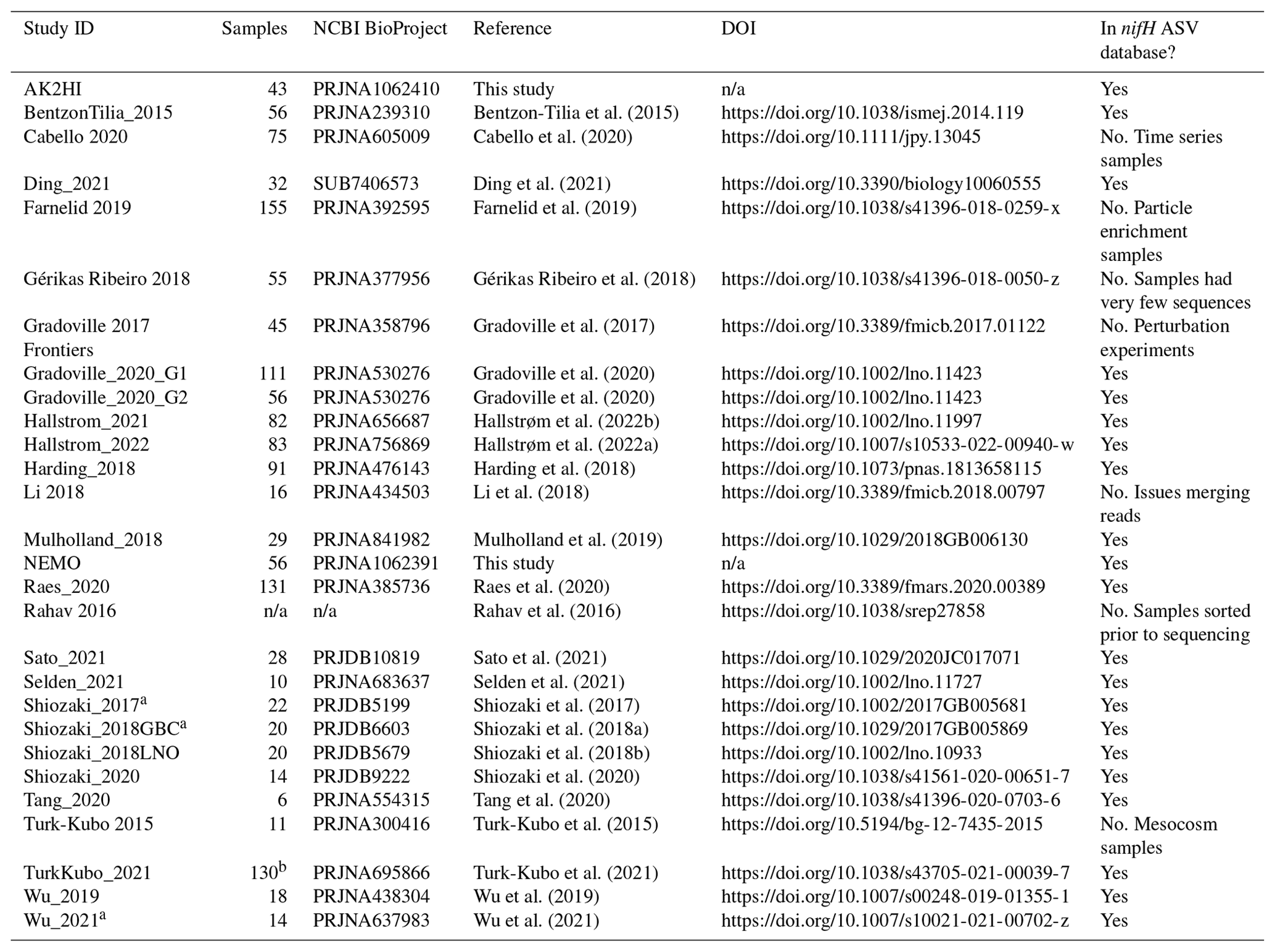 ESSD - Global biogeography of N2-fixing microbes: nifH amplicon ...