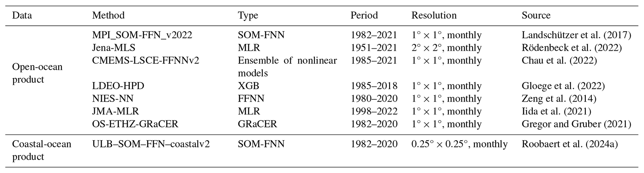 ESSD - A machine-learning reconstruction of sea surface pCO2 in the ...
